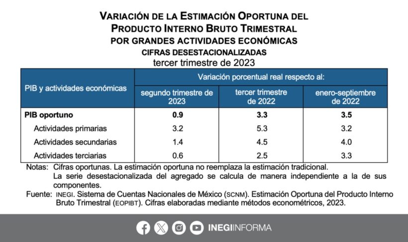 Creció 0.9% la economía en el tercer trimestre de 2023 - Epicentro ...